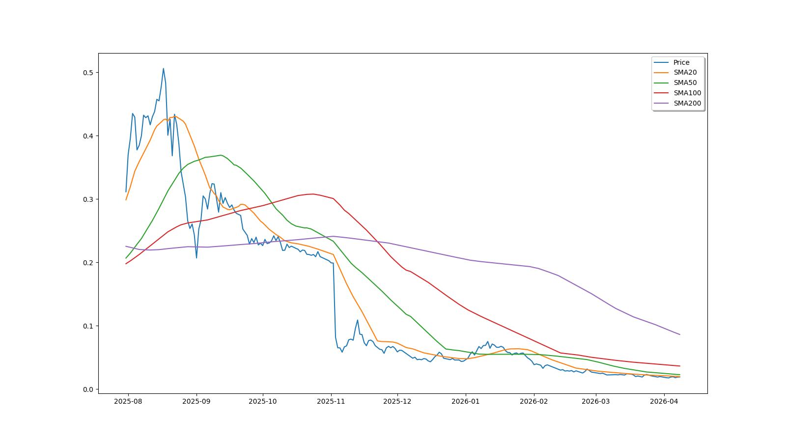 Wilder World Simple Moving Averages
