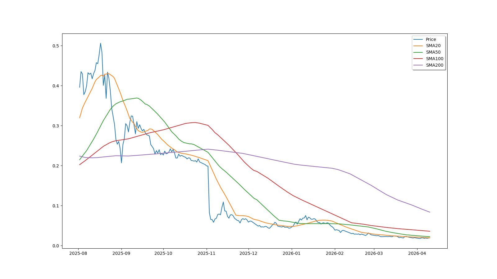 Wilder World Simple Moving Averages