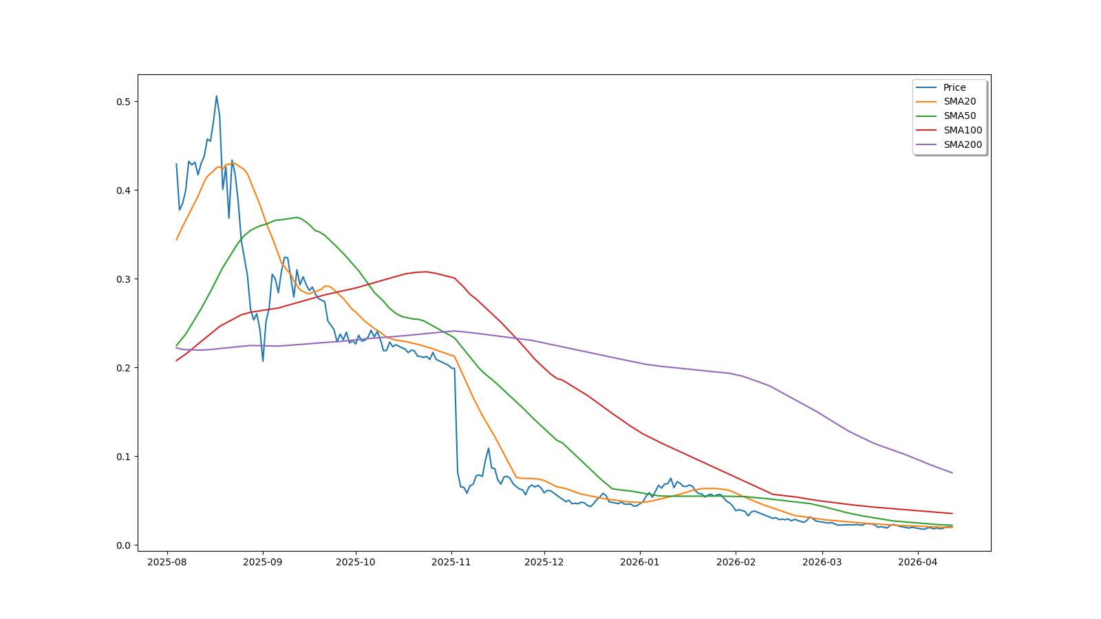 Wilder World Simple Moving Averages