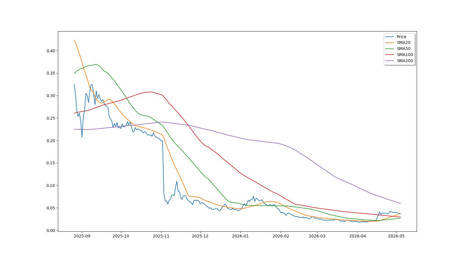 Wilder World Simple Moving Averages