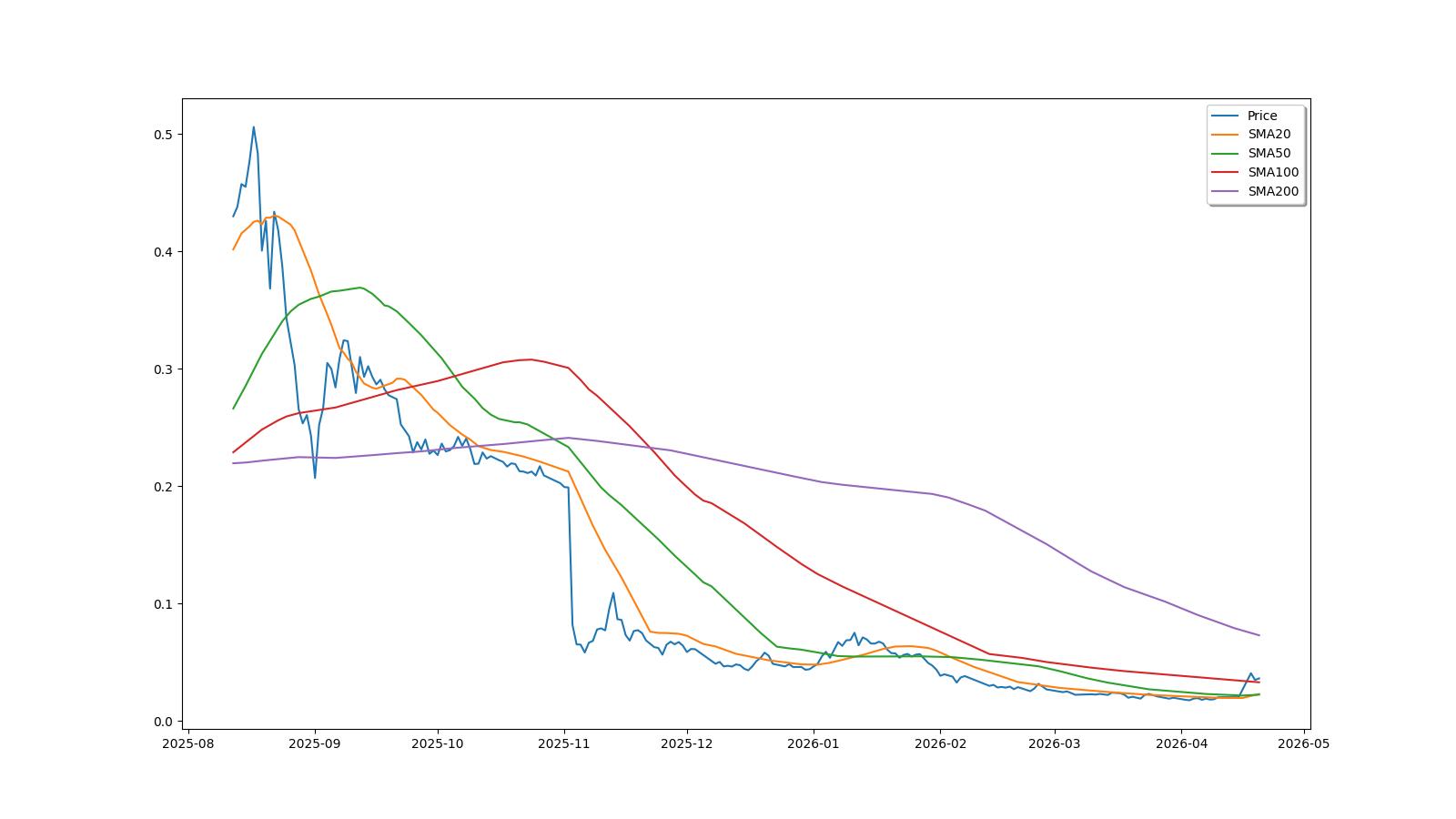 Wilder World Simple Moving Averages