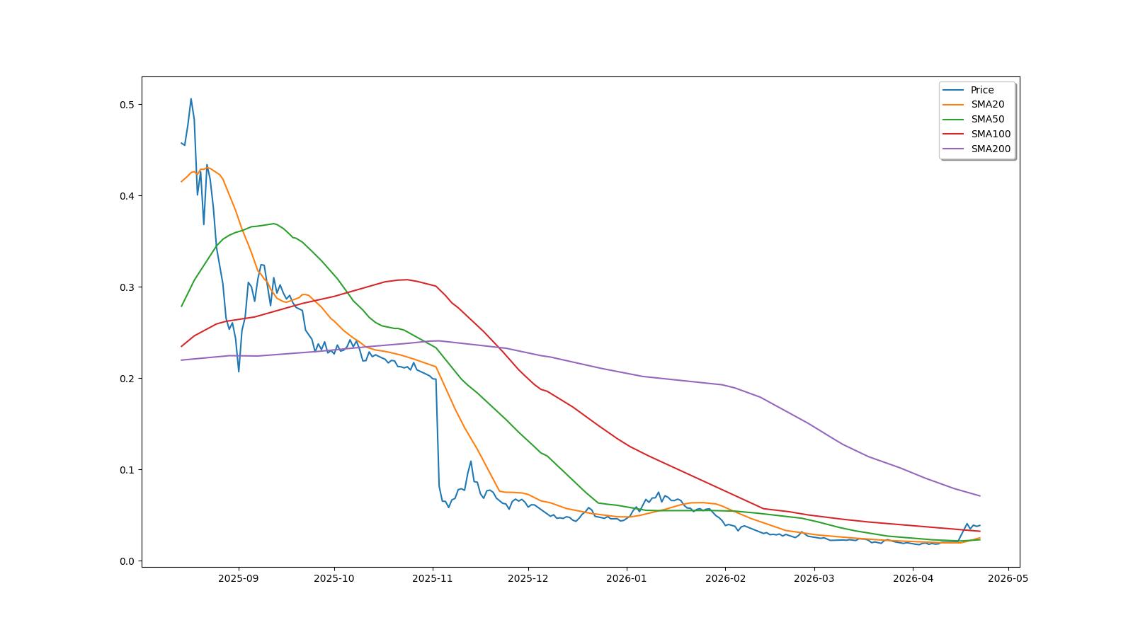 Wilder World Simple Moving Averages