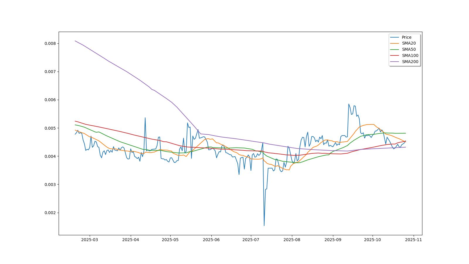 Winding Tree Simple Moving Averages