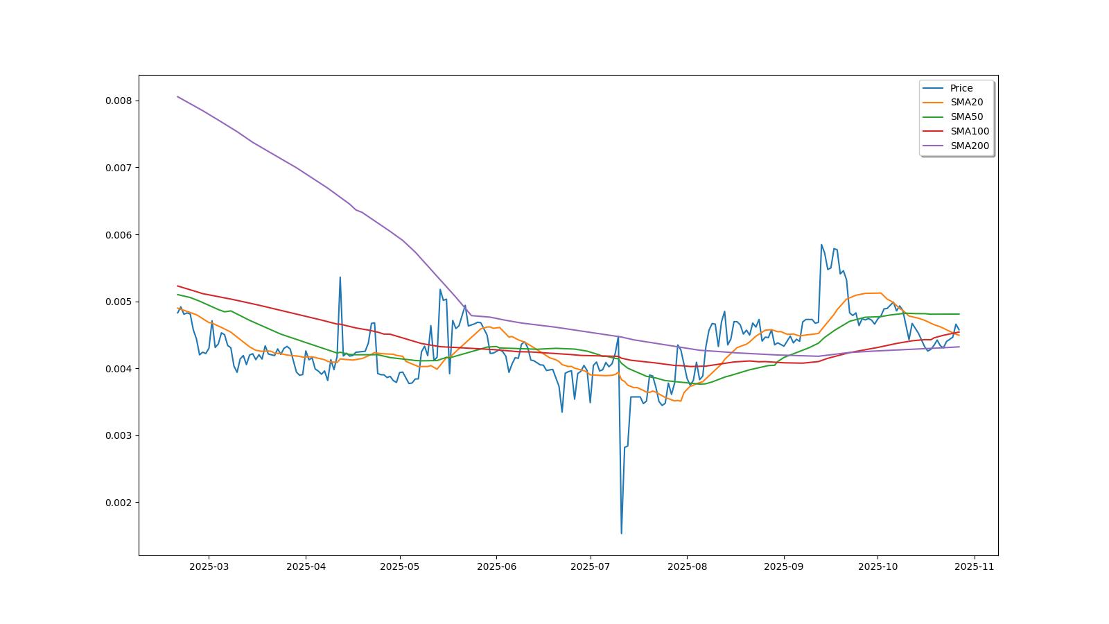 Winding Tree Simple Moving Averages
