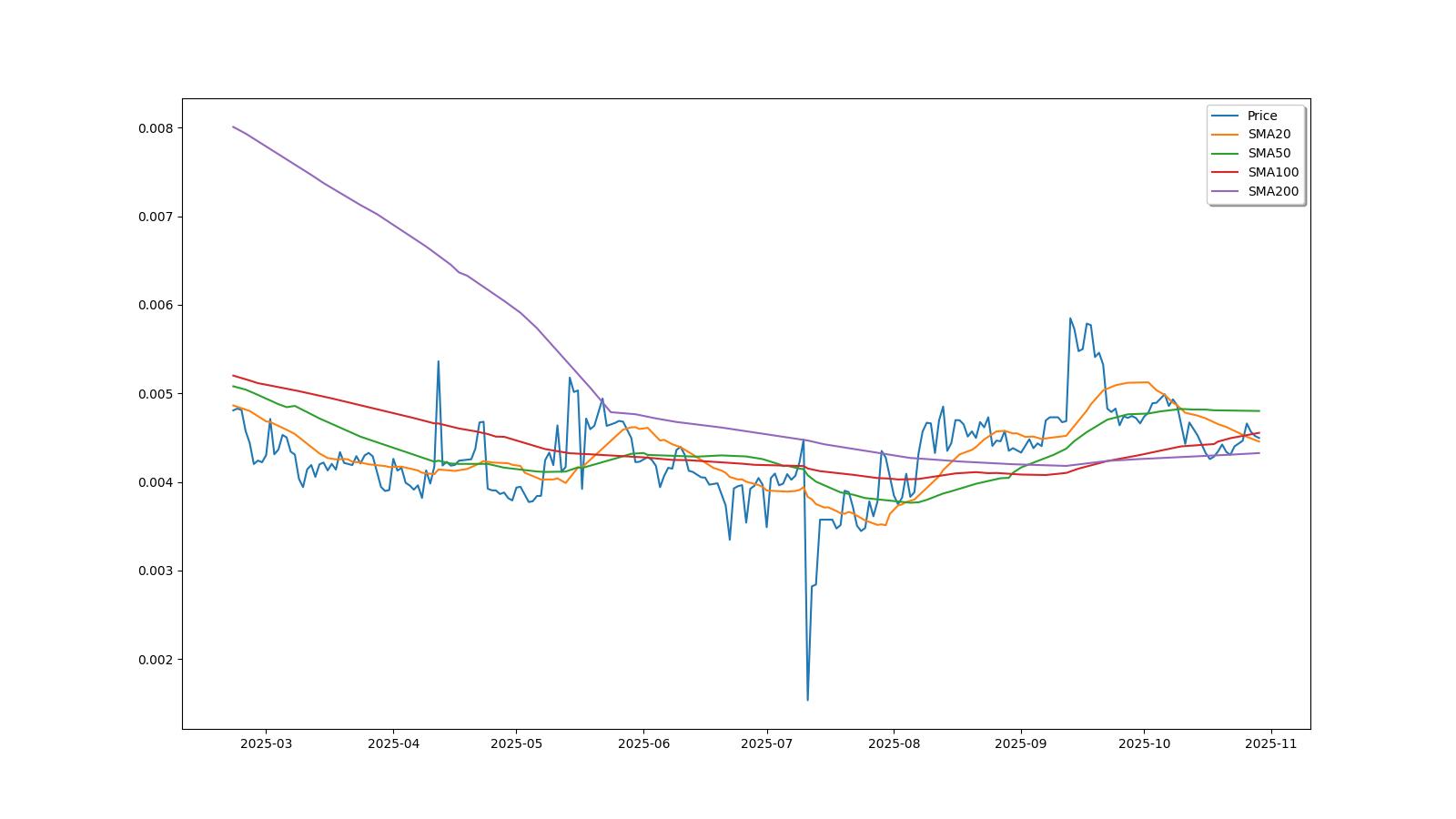 Winding Tree Simple Moving Averages