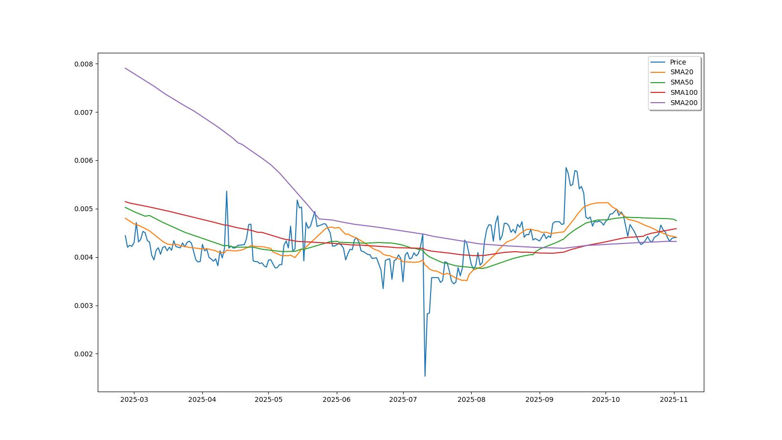 Winding Tree Simple Moving Averages