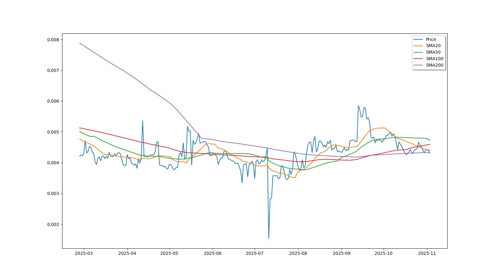 Winding Tree Simple Moving Averages