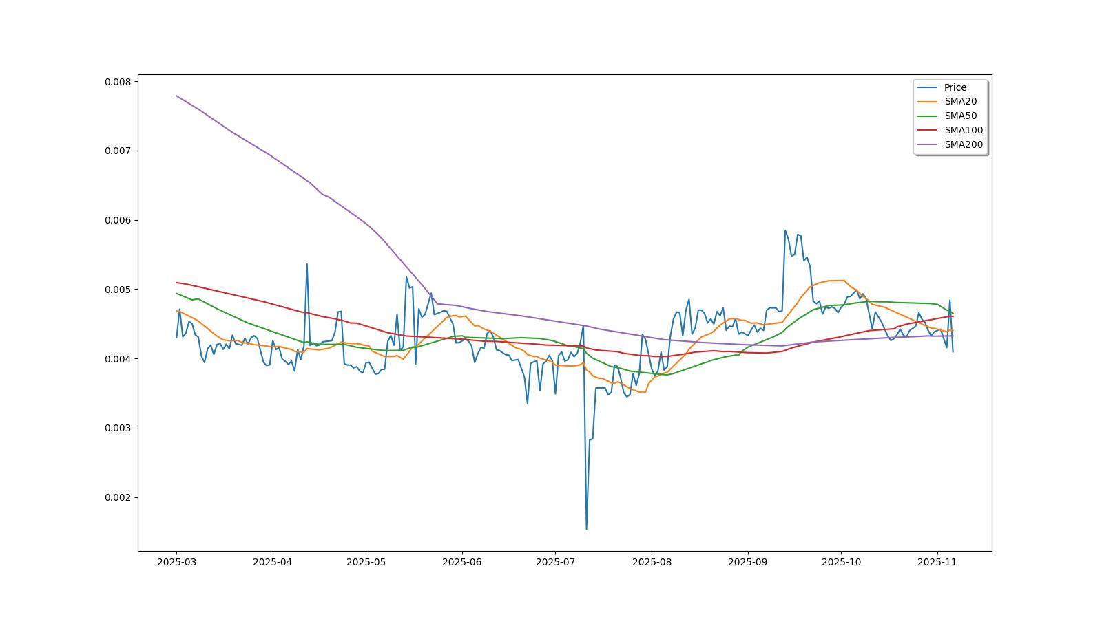 Winding Tree Simple Moving Averages