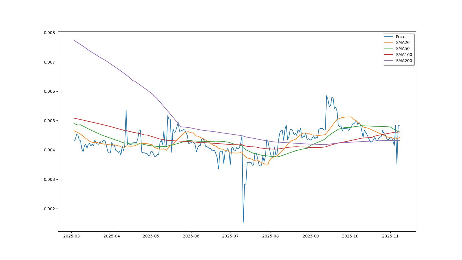 Winding Tree Simple Moving Averages