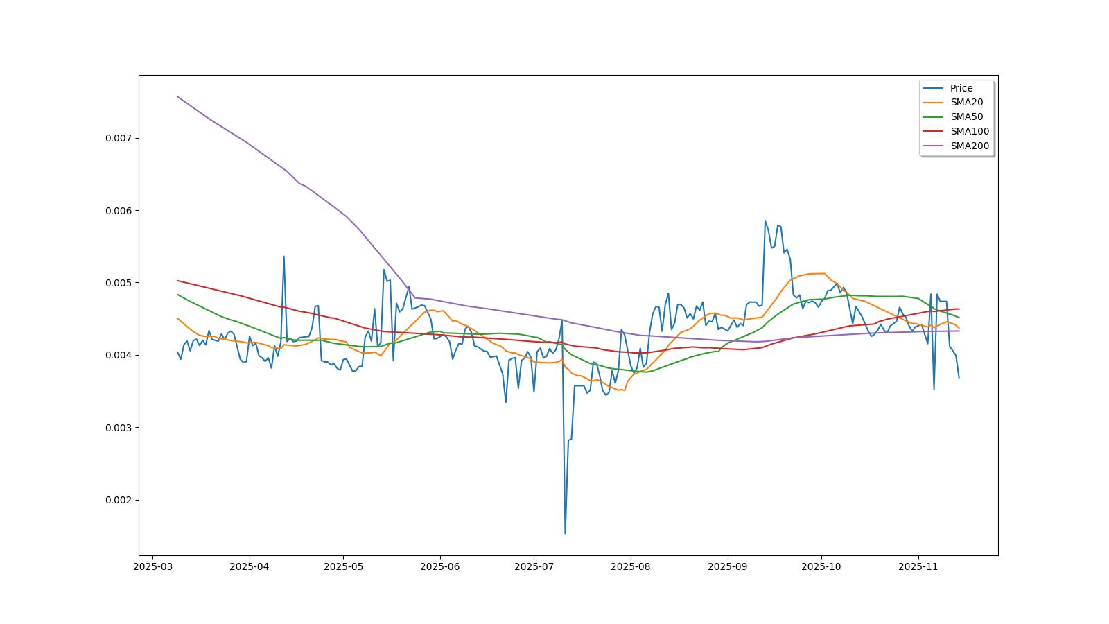 Winding Tree Simple Moving Averages