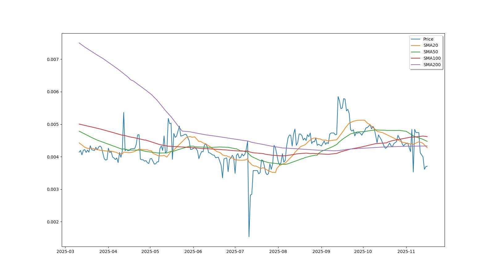 Winding Tree Simple Moving Averages