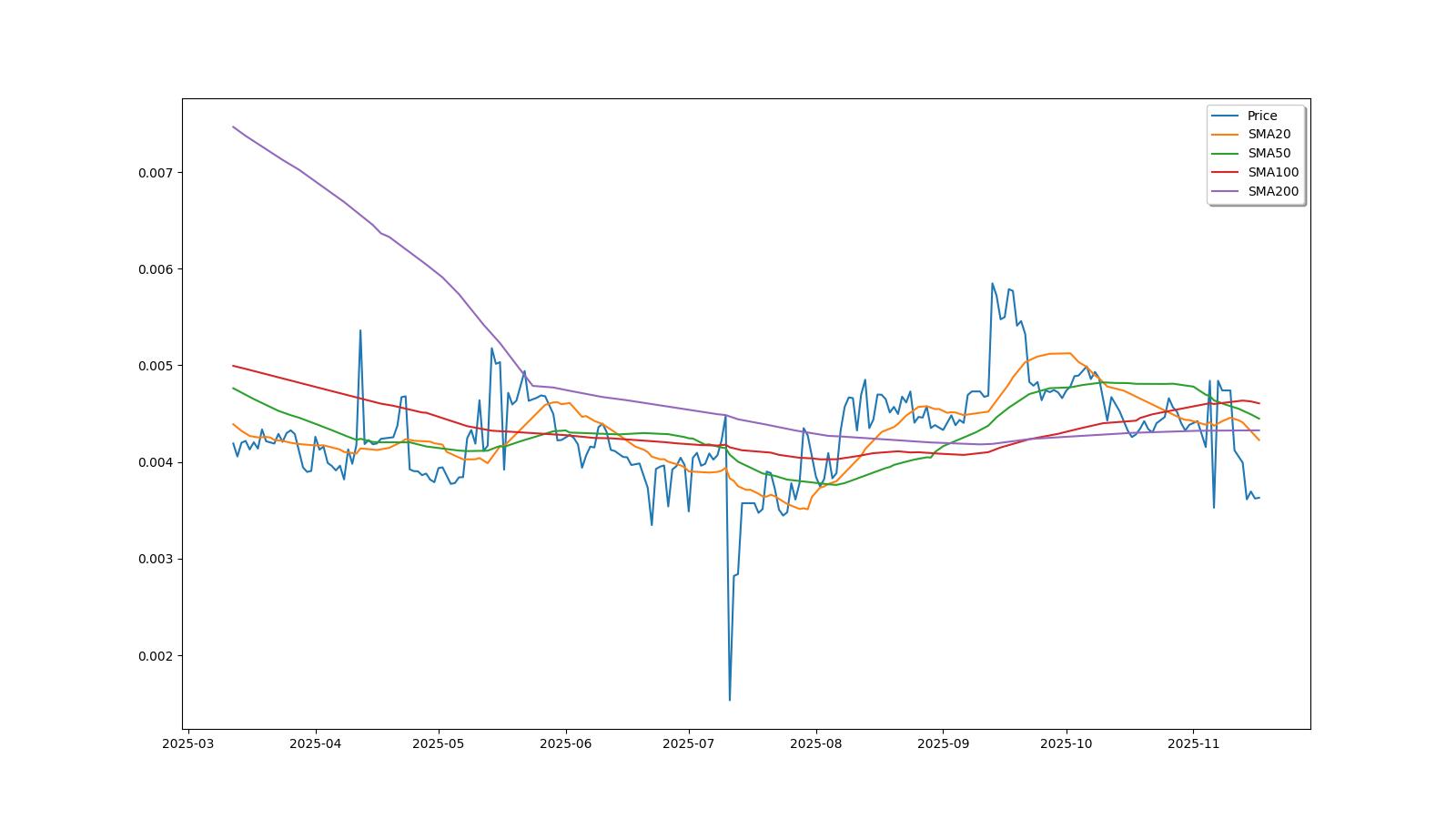 Winding Tree Simple Moving Averages