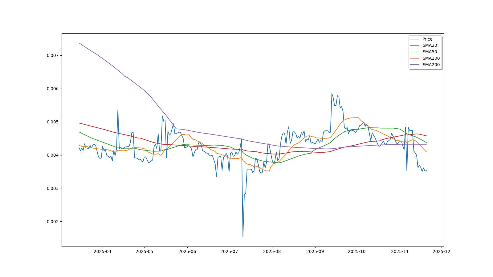 Winding Tree Simple Moving Averages