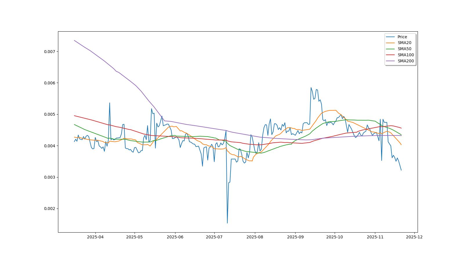 Winding Tree Simple Moving Averages