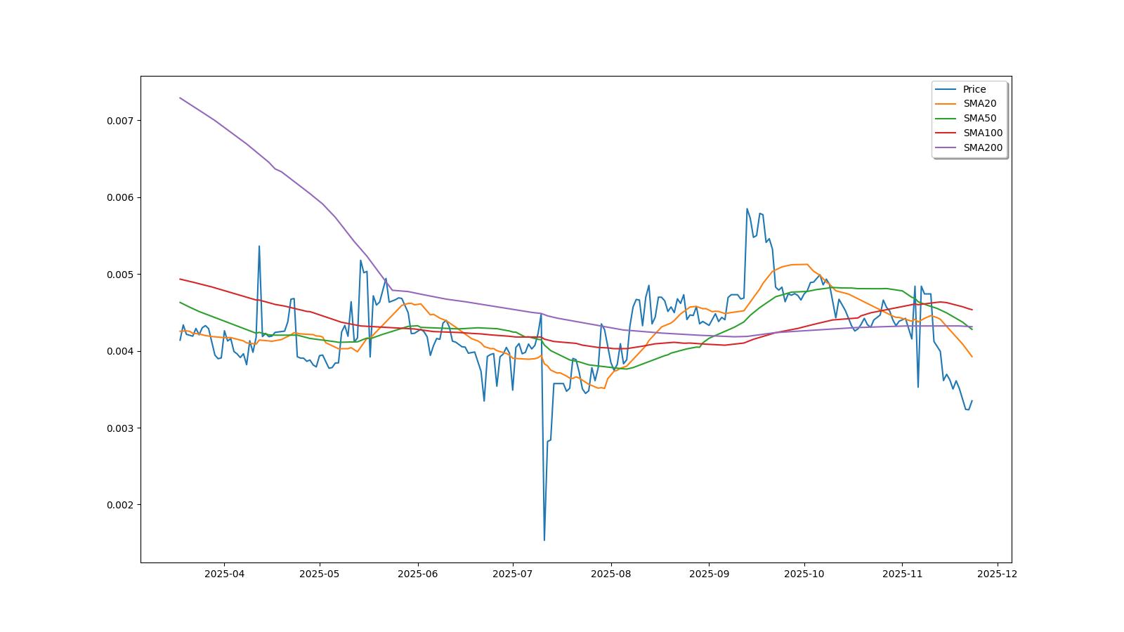 Winding Tree Simple Moving Averages