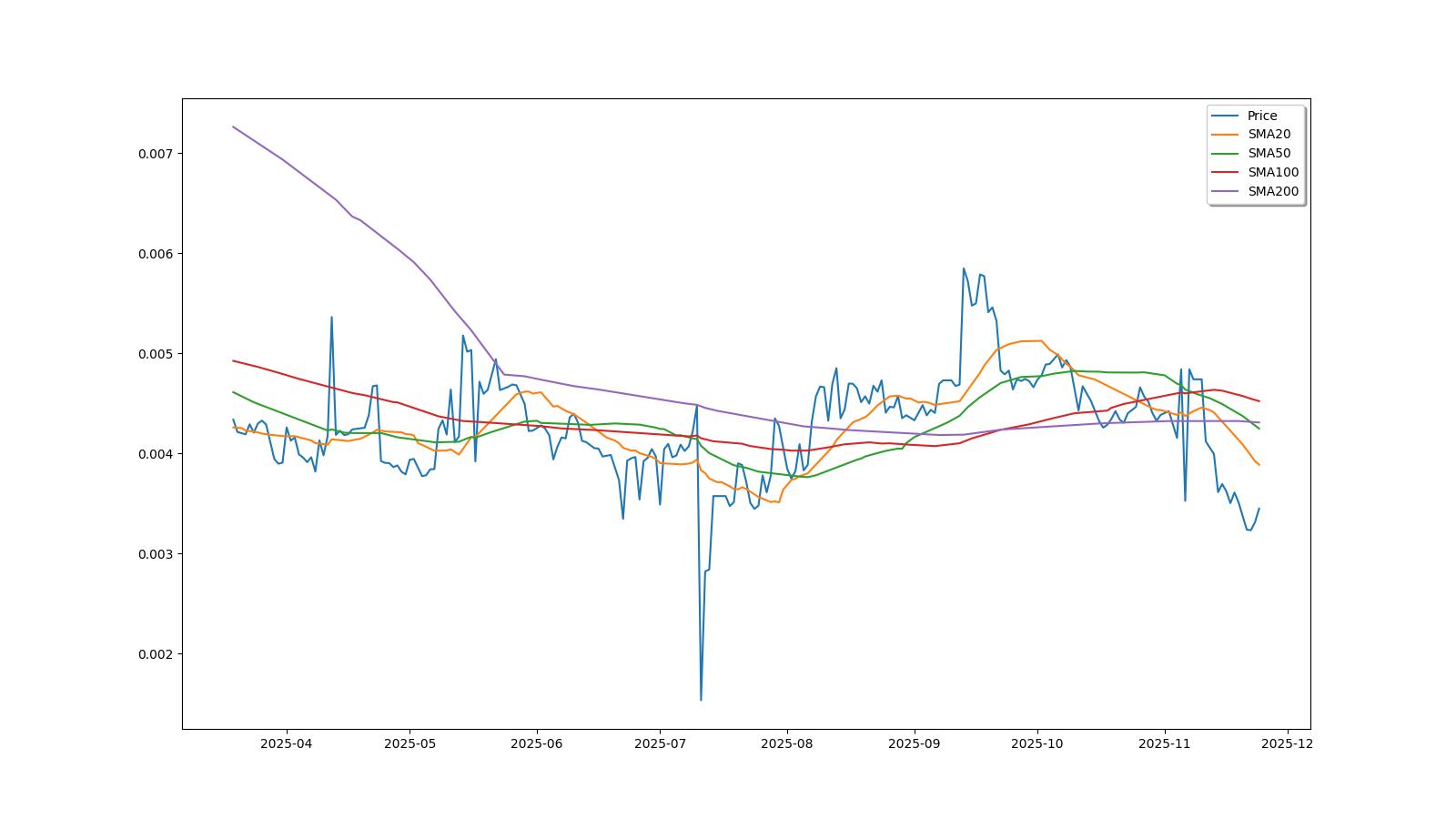 Winding Tree Simple Moving Averages