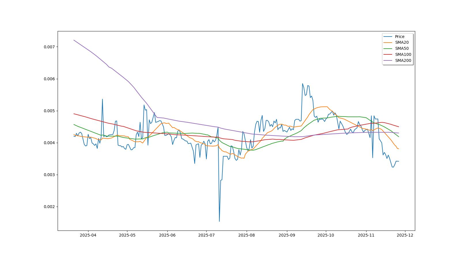 Winding Tree Simple Moving Averages