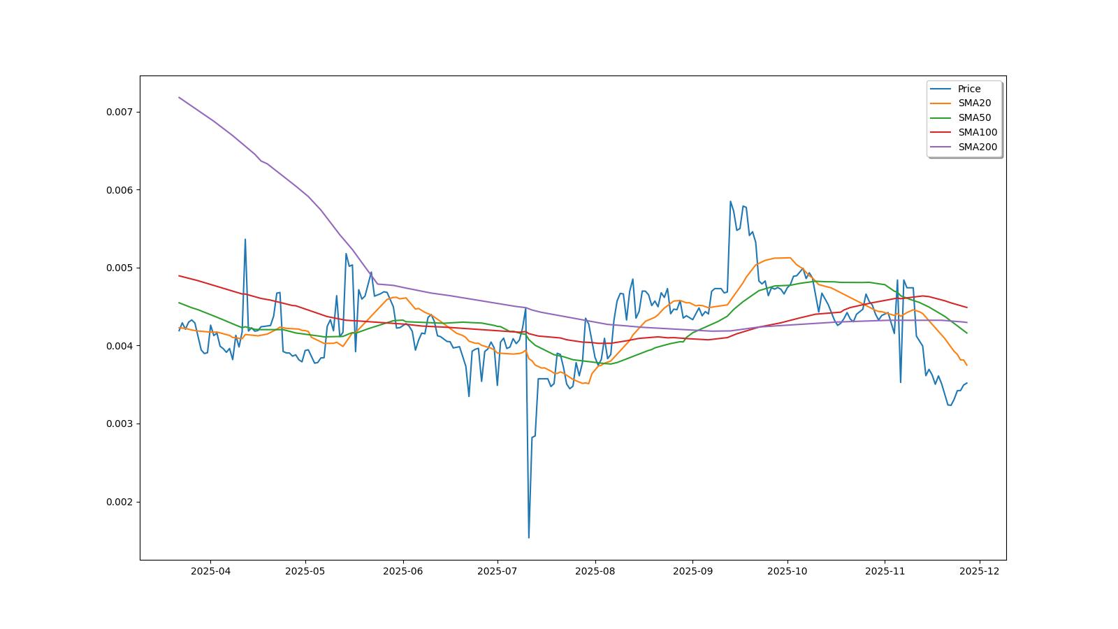 Winding Tree Simple Moving Averages