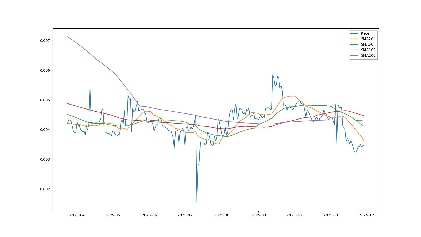 Winding Tree Simple Moving Averages
