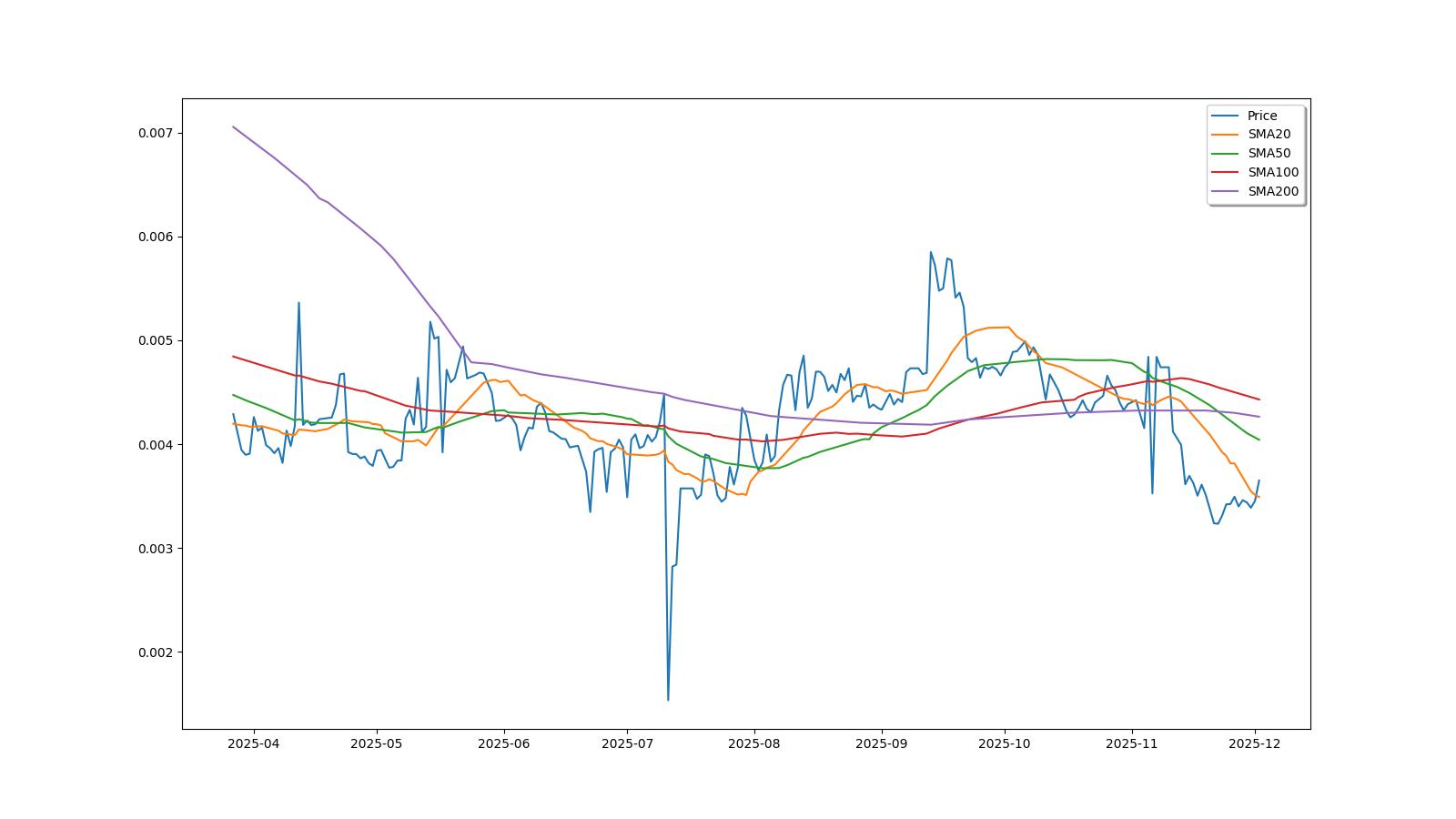 Winding Tree Simple Moving Averages