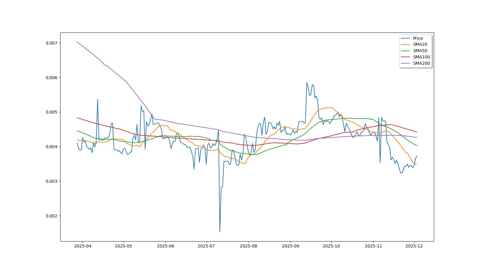 Winding Tree Simple Moving Averages