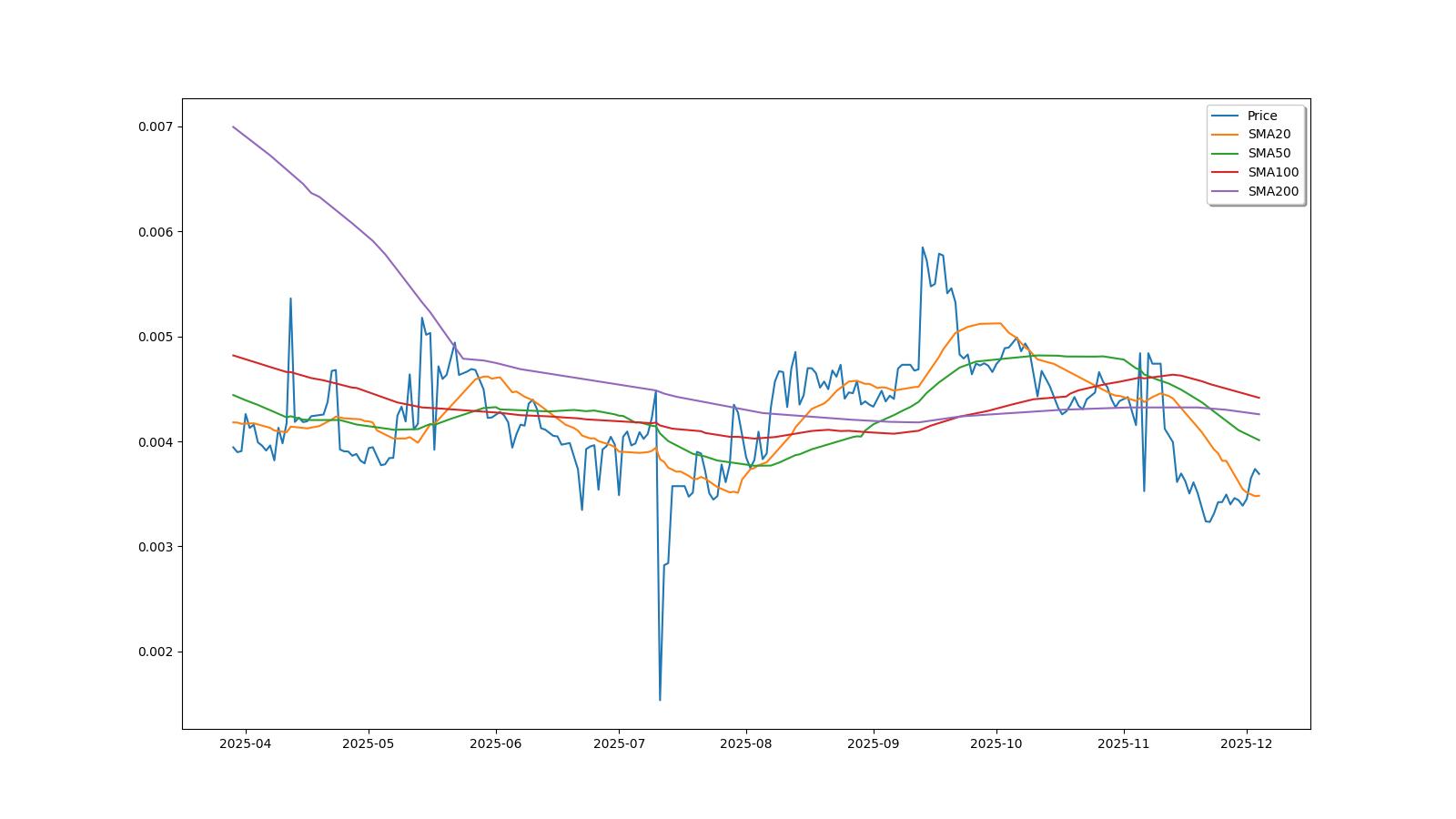 Winding Tree Simple Moving Averages