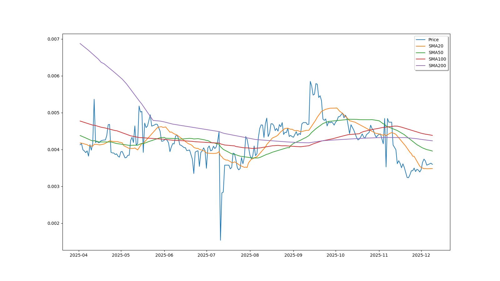 Winding Tree Simple Moving Averages