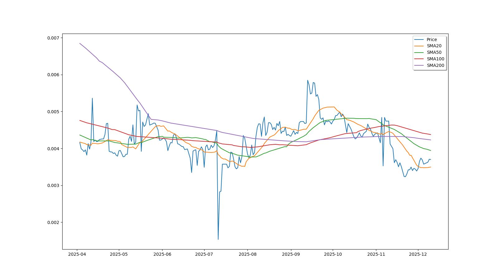 Winding Tree Simple Moving Averages