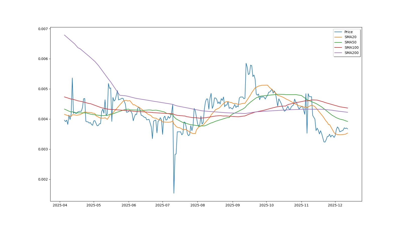 Winding Tree Simple Moving Averages