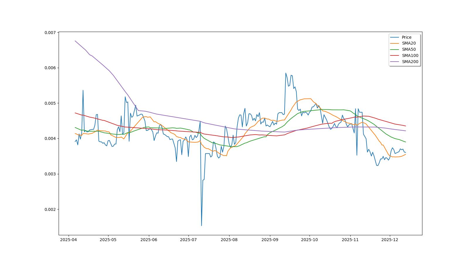 Winding Tree Simple Moving Averages