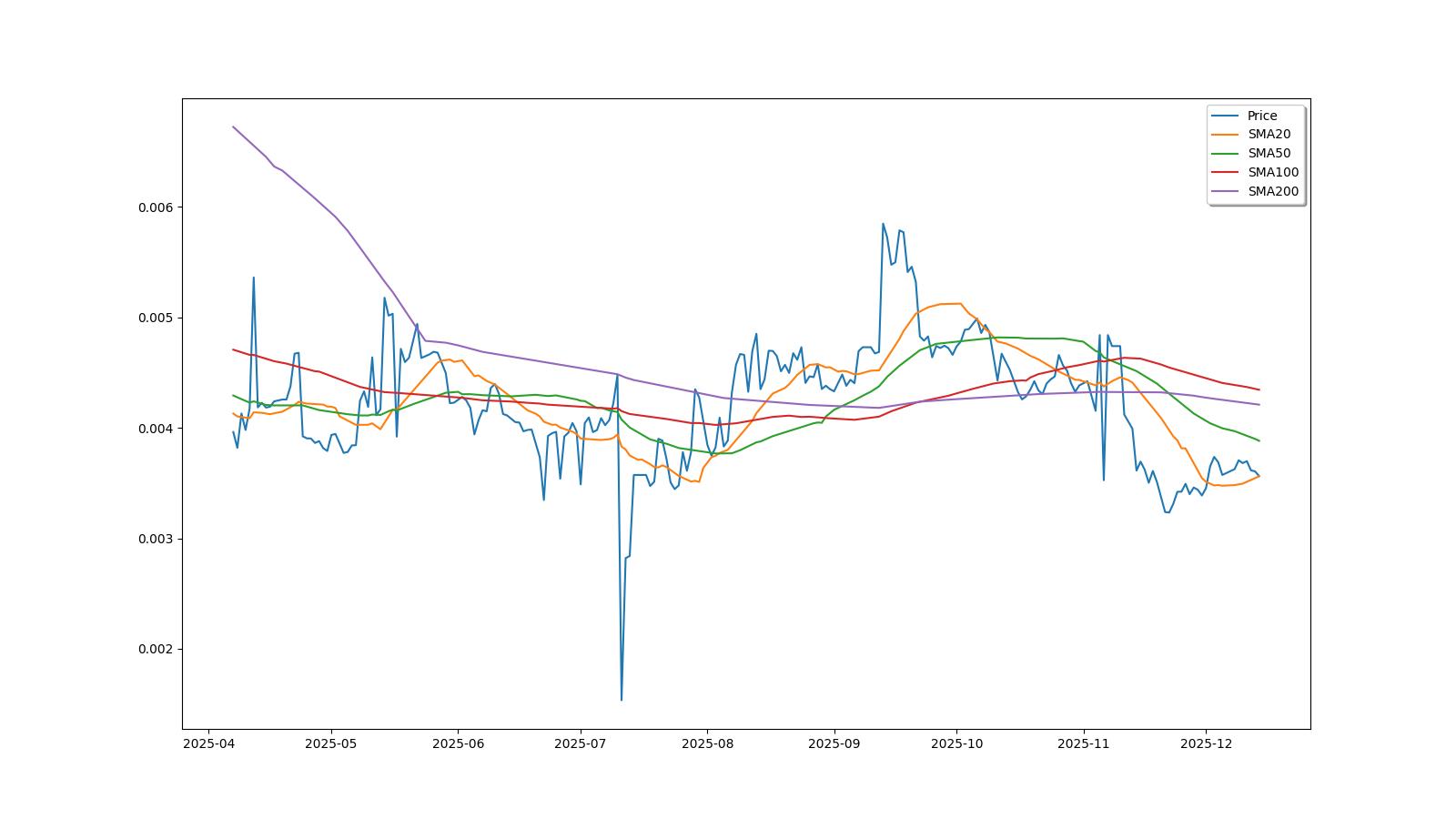 Winding Tree Simple Moving Averages