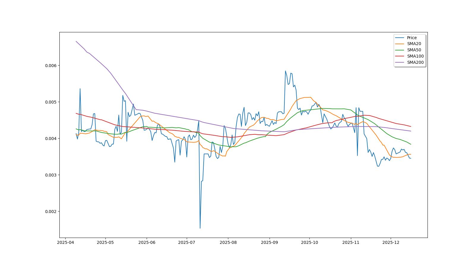 Winding Tree Simple Moving Averages