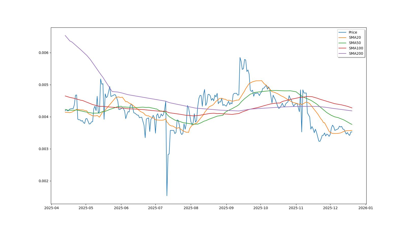 Winding Tree Simple Moving Averages