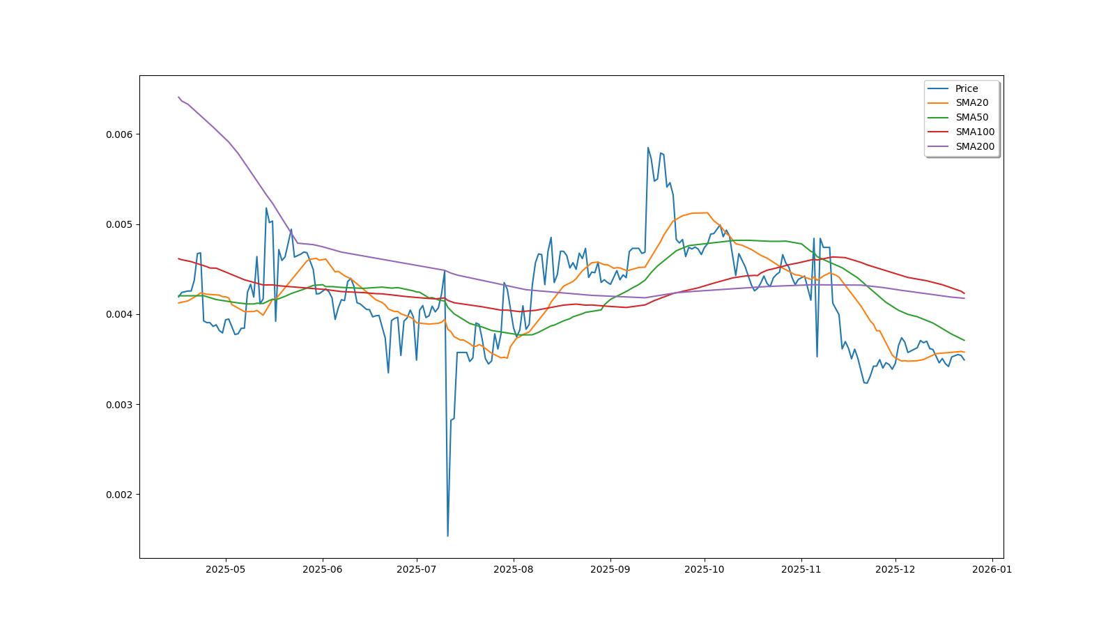 Winding Tree Simple Moving Averages