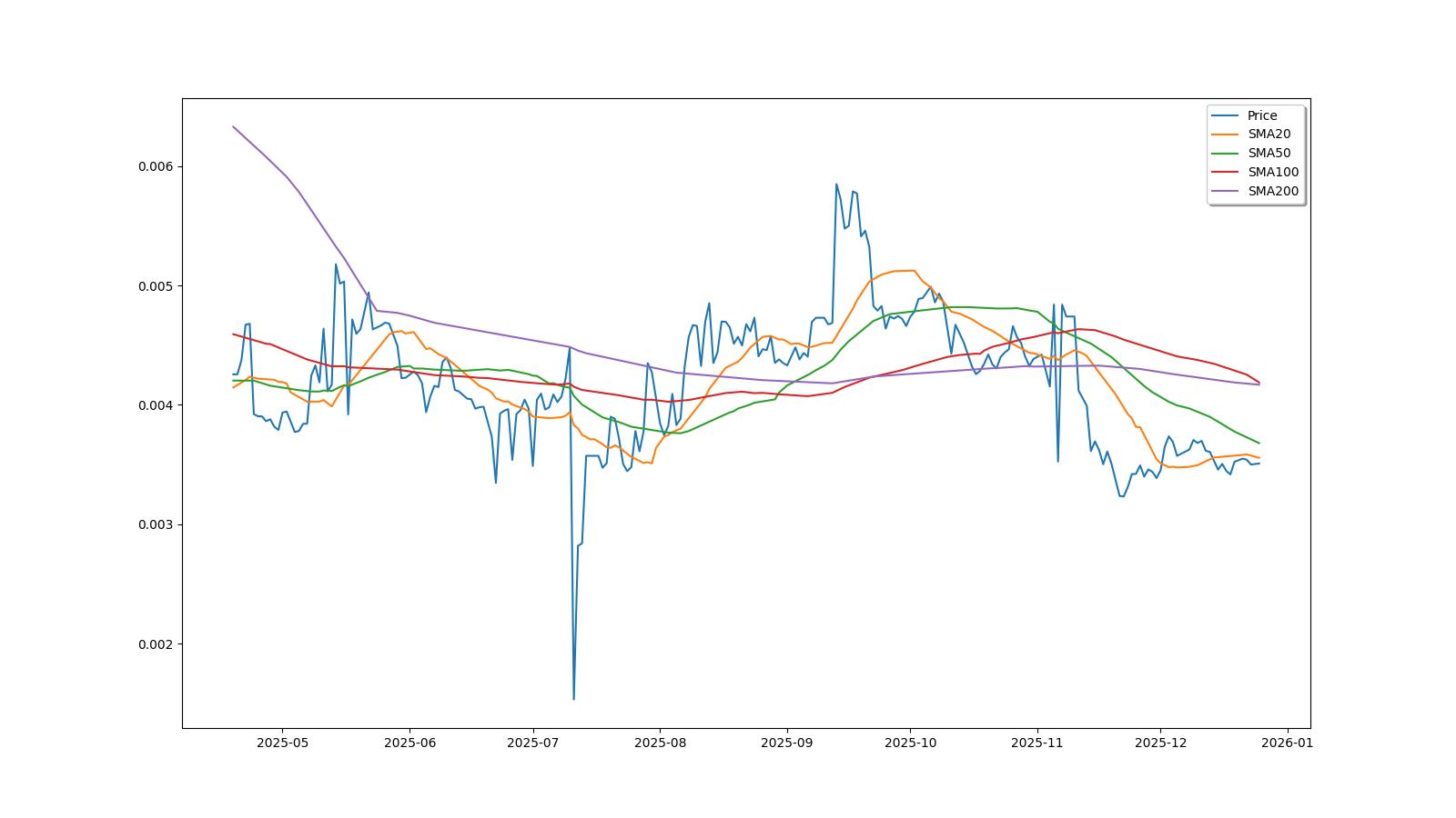 Winding Tree Simple Moving Averages