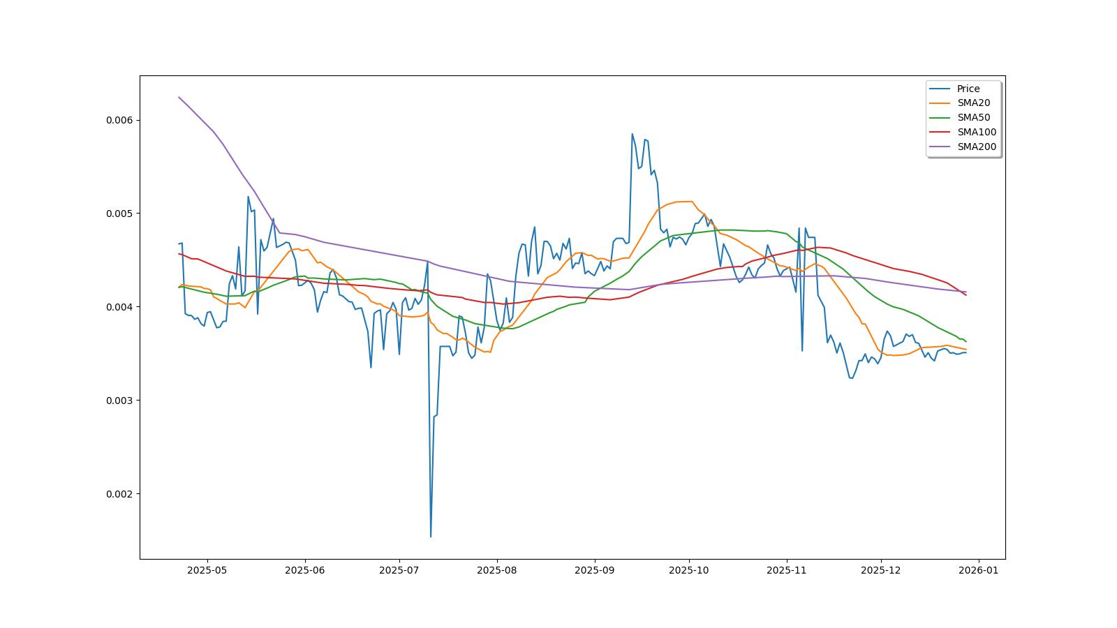 Winding Tree Simple Moving Averages