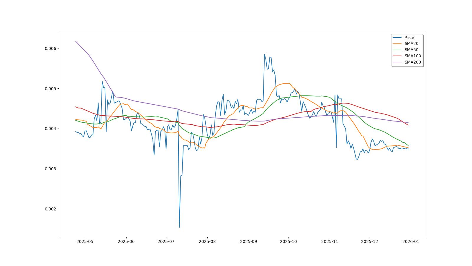 Winding Tree Simple Moving Averages