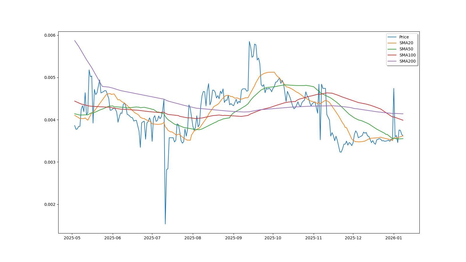 Winding Tree Simple Moving Averages