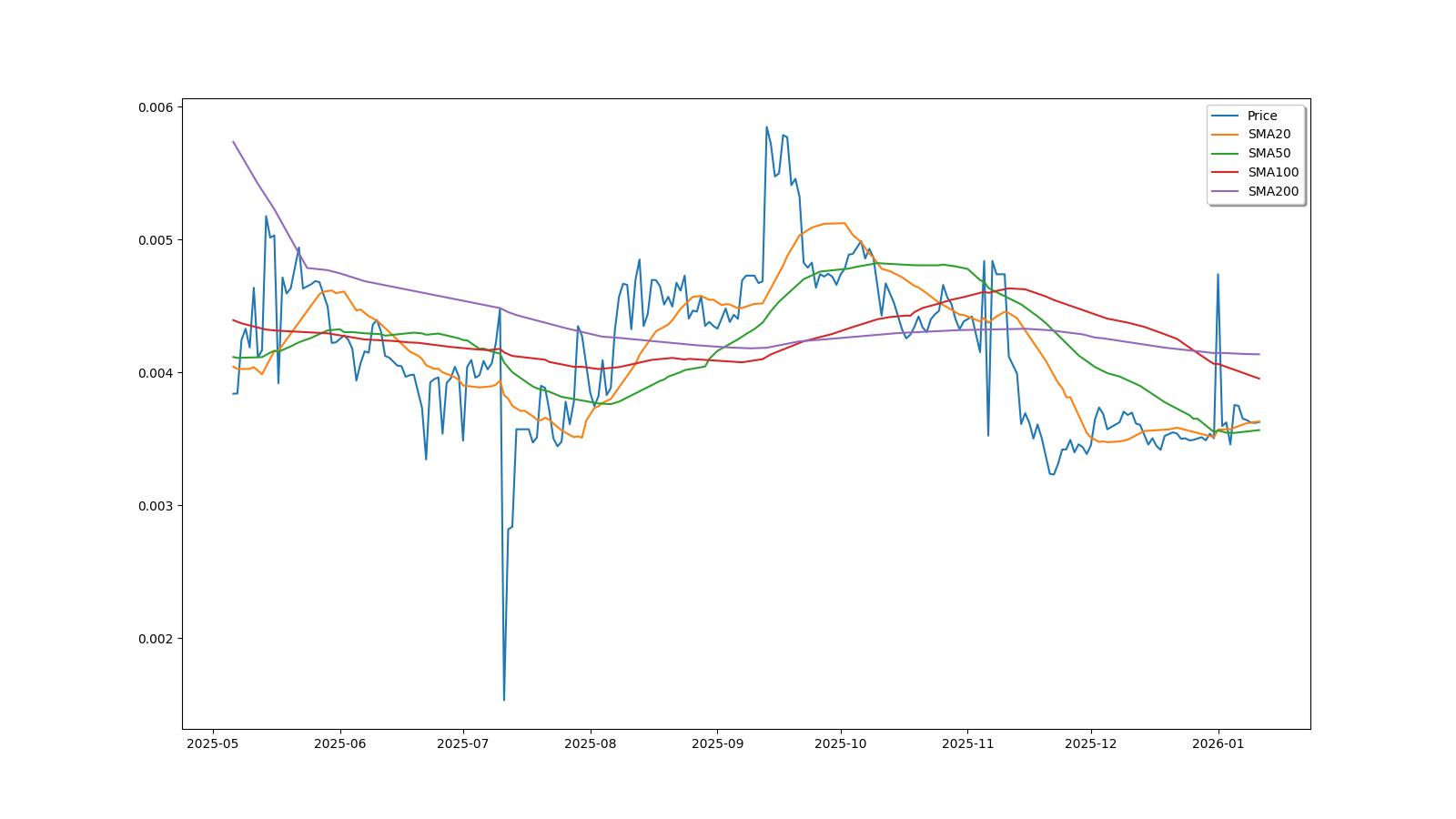 Winding Tree Simple Moving Averages