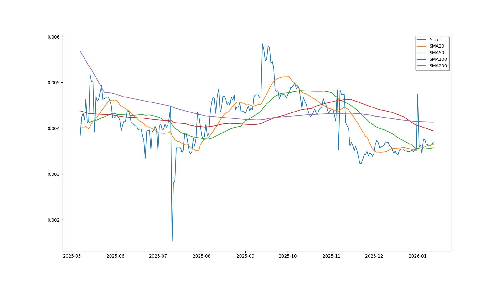Winding Tree Simple Moving Averages