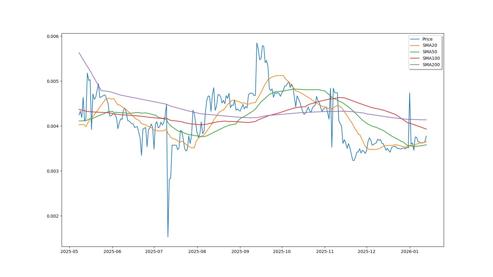 Winding Tree Simple Moving Averages