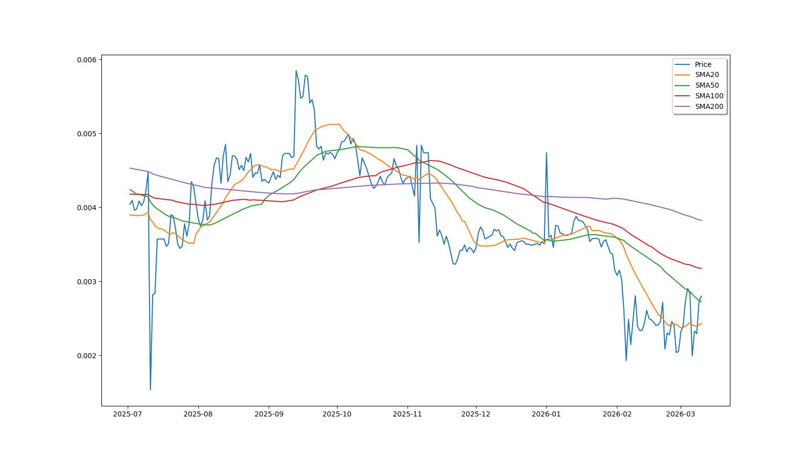 Winding Tree Simple Moving Averages