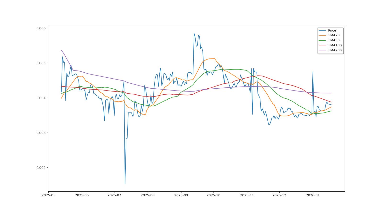 Winding Tree Simple Moving Averages