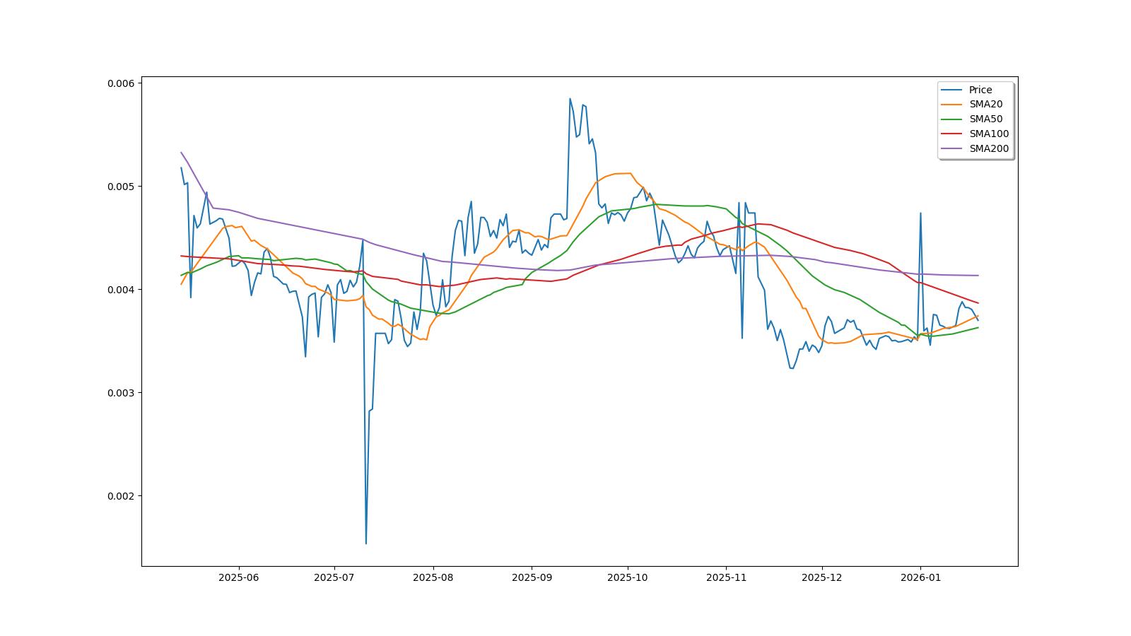 Winding Tree Simple Moving Averages
