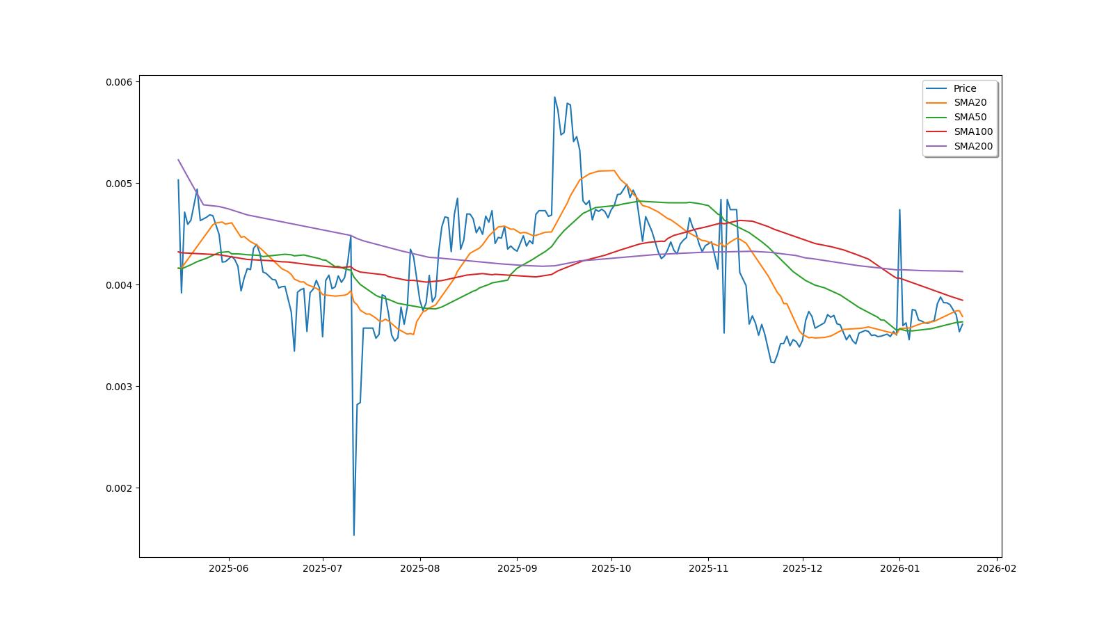 Winding Tree Simple Moving Averages