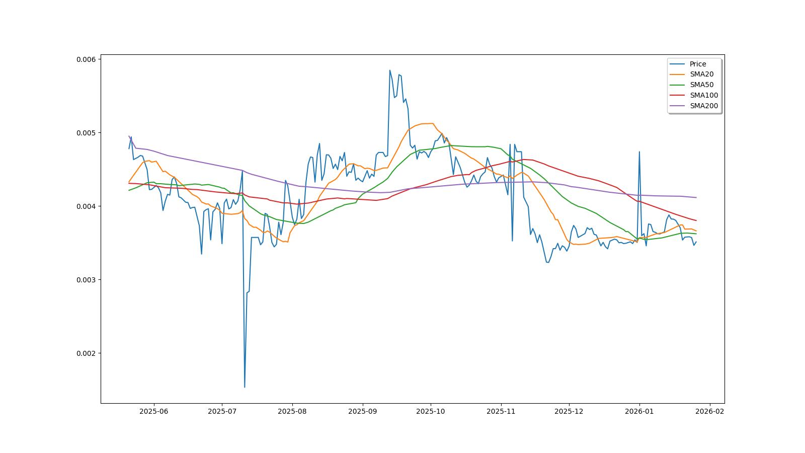 Winding Tree Simple Moving Averages