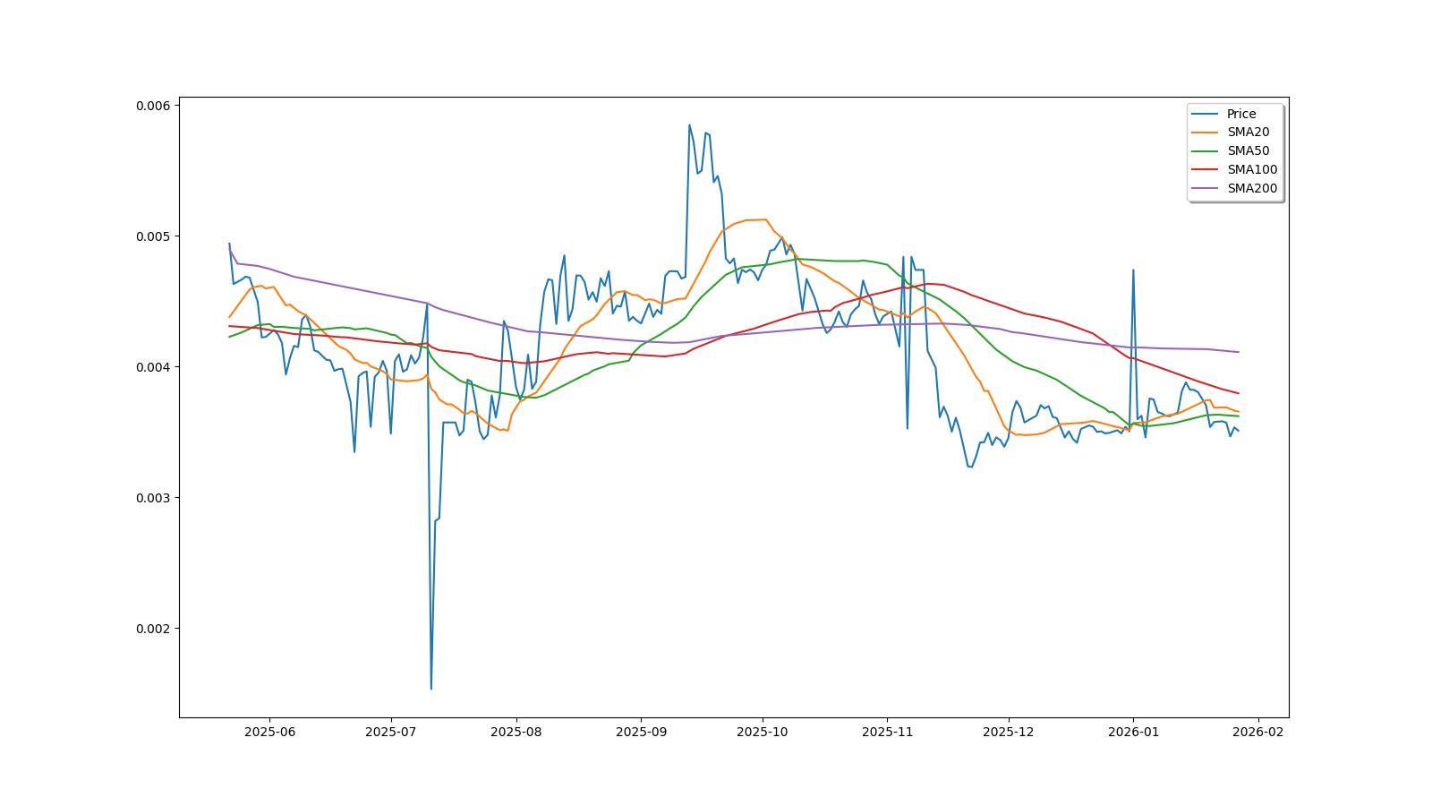 Winding Tree Simple Moving Averages