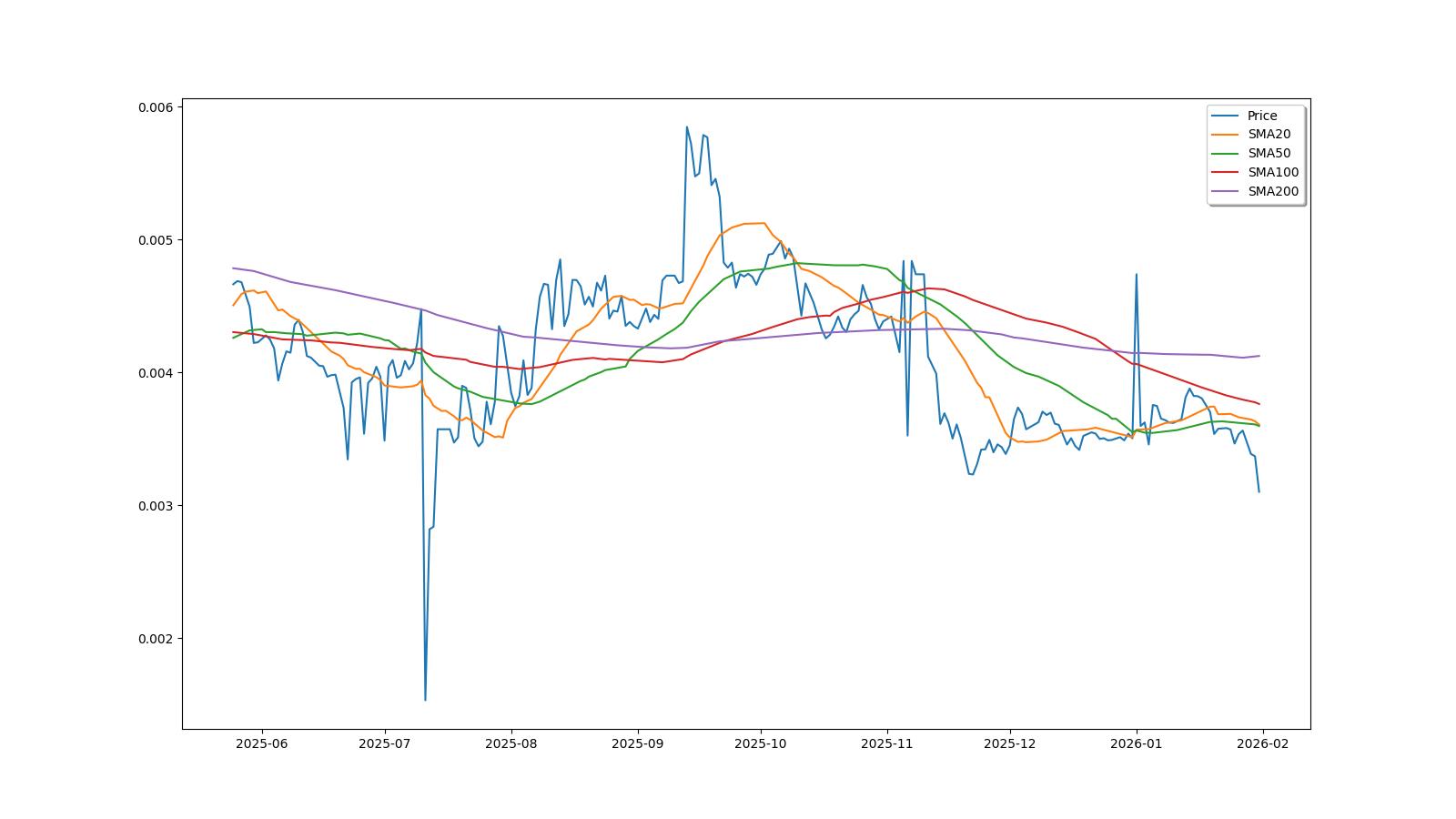Winding Tree Simple Moving Averages