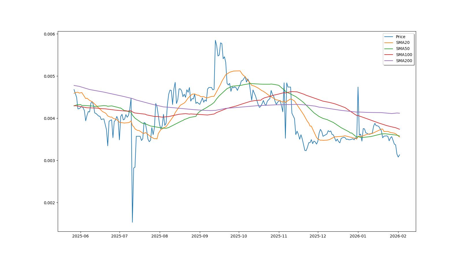 Winding Tree Simple Moving Averages