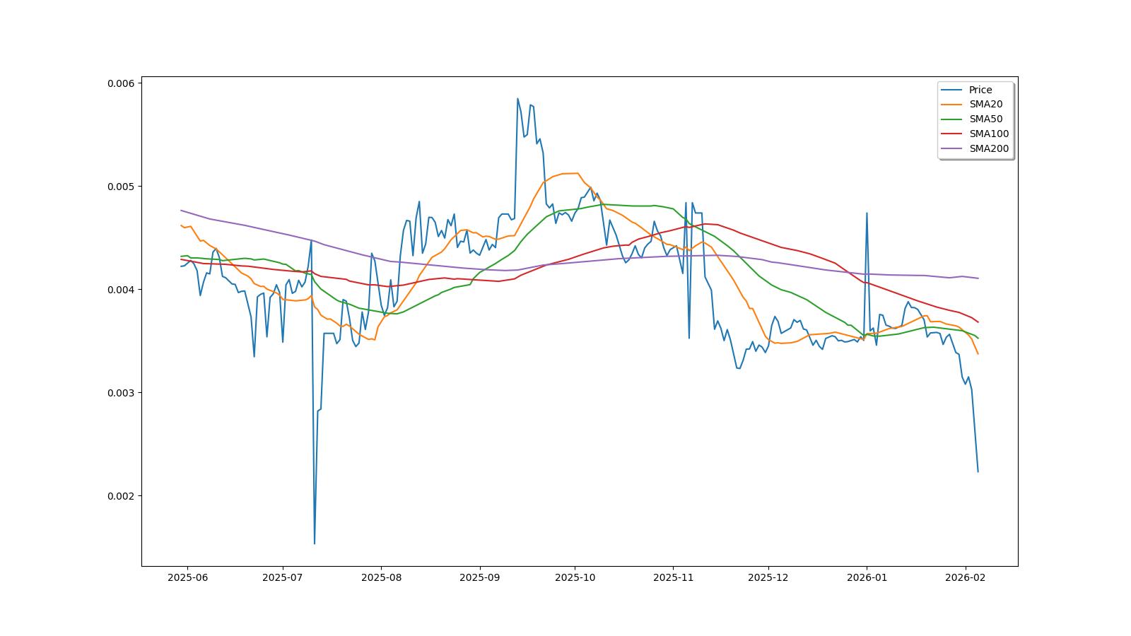 Winding Tree Simple Moving Averages